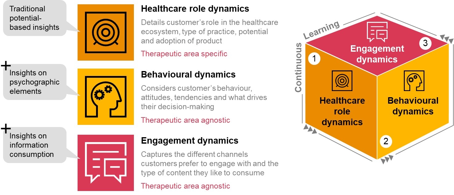 Customer segmentation to drive personalised engagement | PwC Switzerland