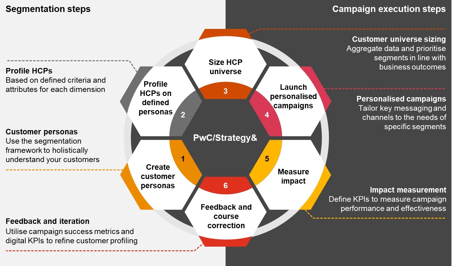 Customer segmentation to drive personalised engagement | PwC Switzerland