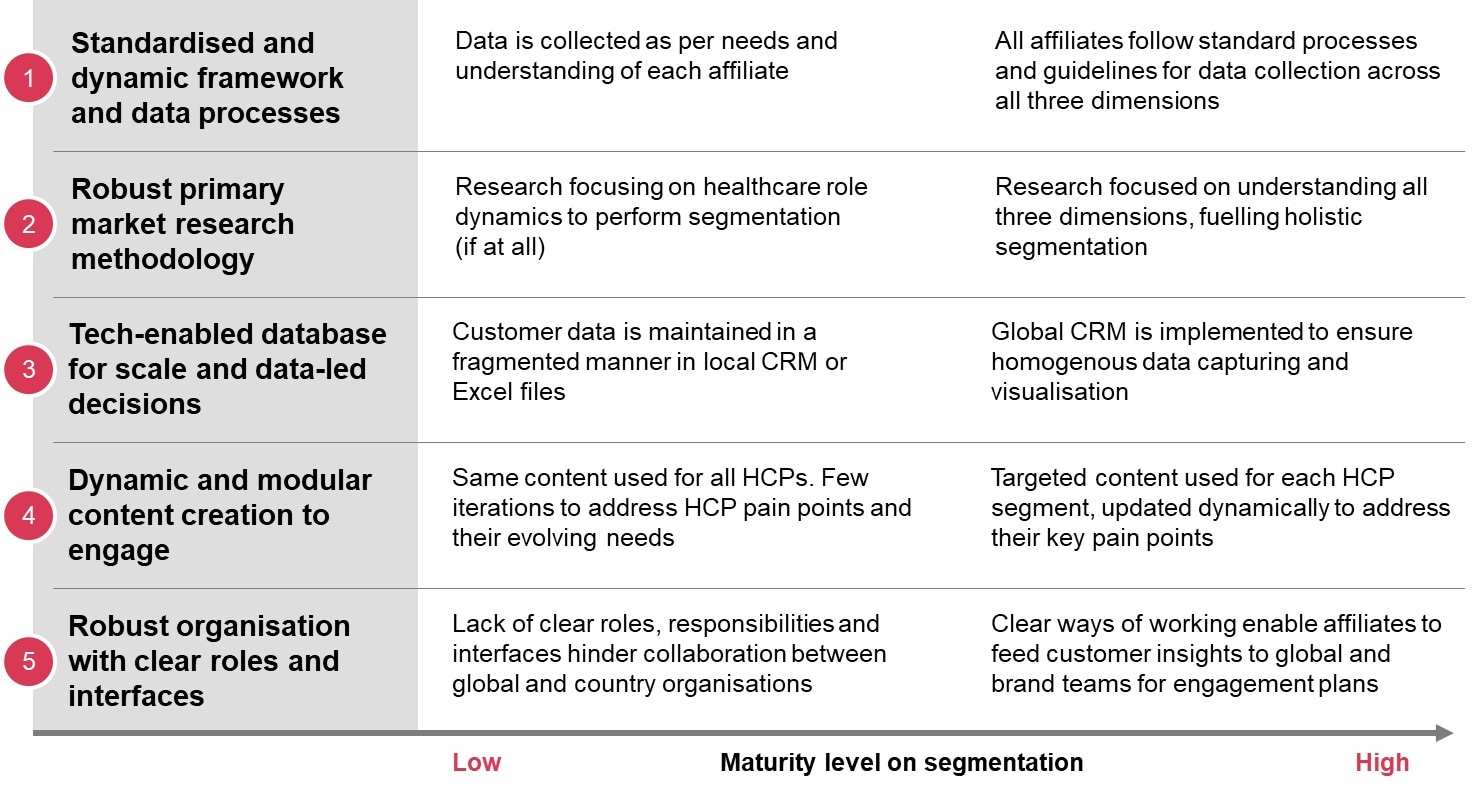 Customer segmentation to drive personalised engagement | PwC Switzerland