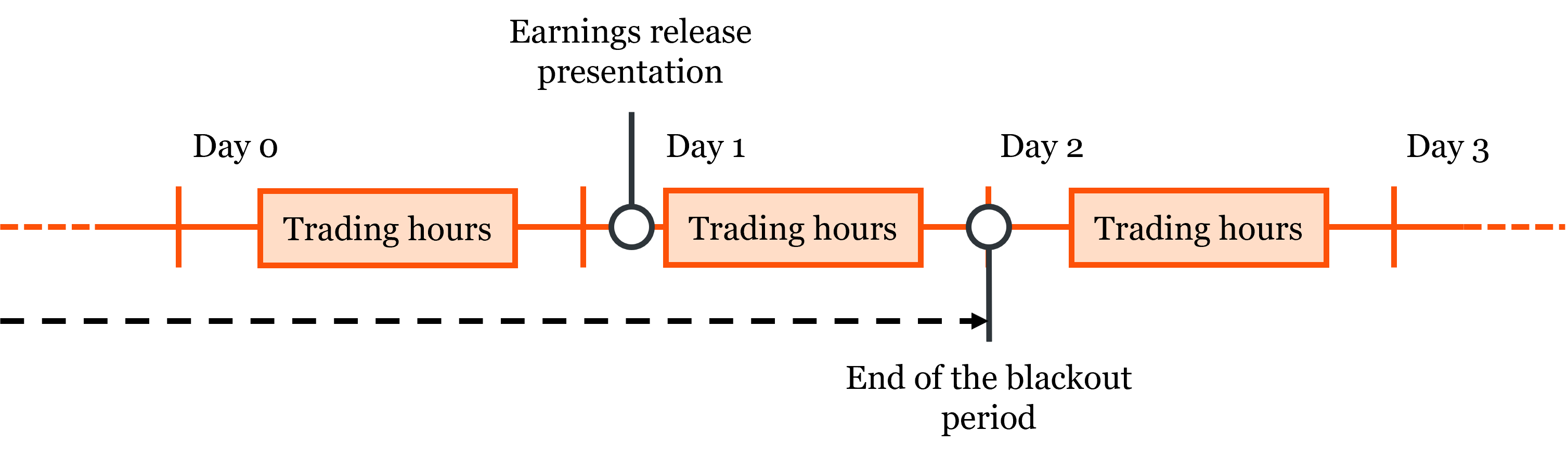 A practical guide to blackout periods | PwC Switzerland