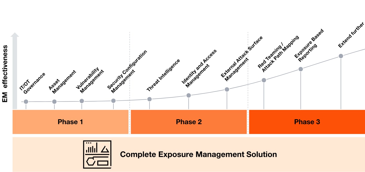 Exposure Management for Operational Technology | PwC Switzerland