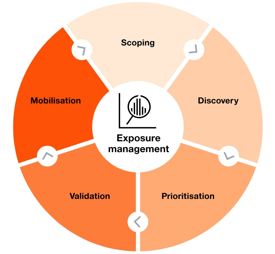 Exposure Management for Operational Technology | PwC Switzerland