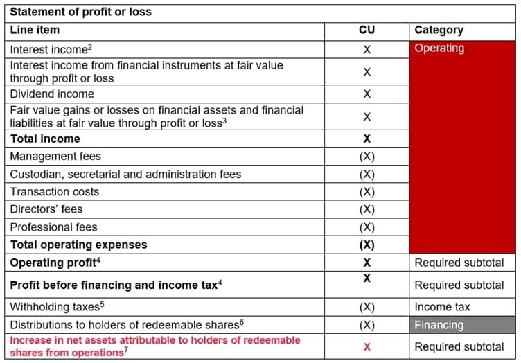 IFRS 18 - Insights for financial services companies | PwC Switzerland