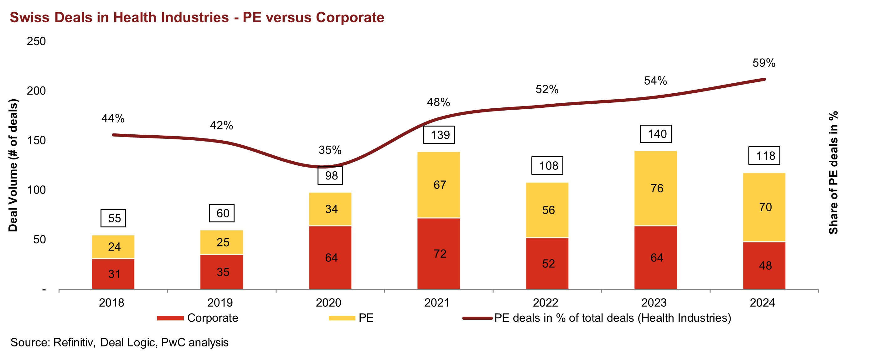 2025 Outlook on M&A trends in health industry | PwC Switzerland