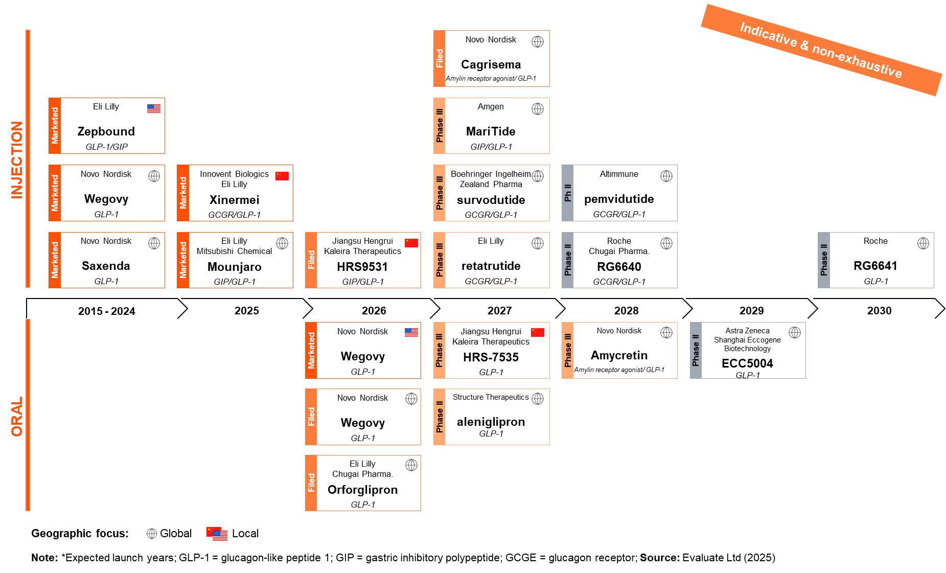 Oral GLP-1: how to win in the next GLP-1 era | PwC Switzerland