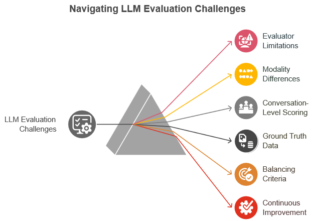 Evaluating AI Conversations Across Text and Voice | PwC Switzerland