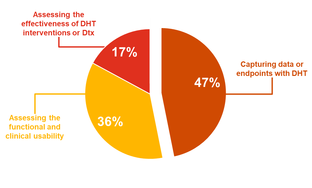How to generate value with evidence-led digital health technologies ...
