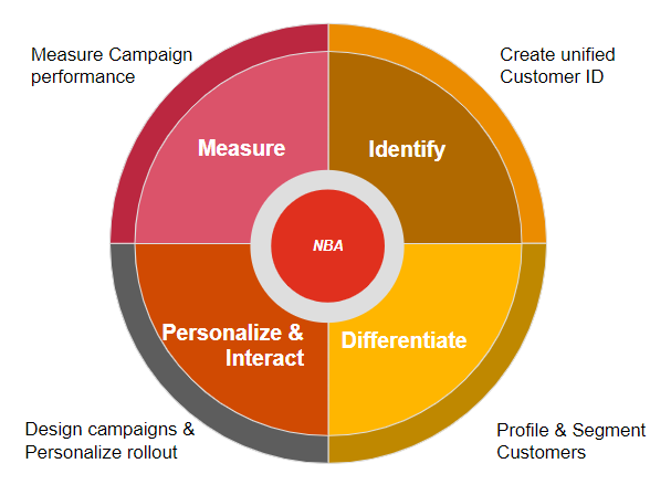 The Next Best Action approach | PwC Switzerland