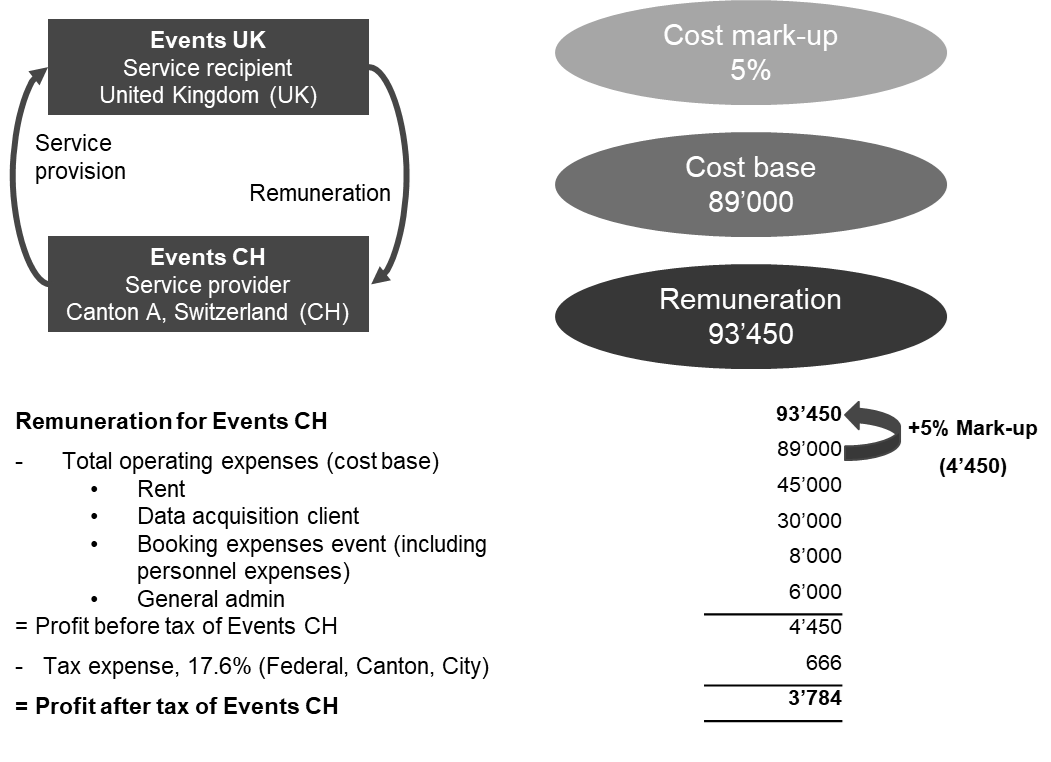 Transfer price examples | PwC Switzerland