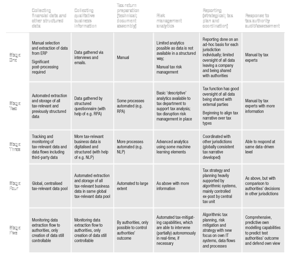Tax disruption risk assessment | PwC Switzerland