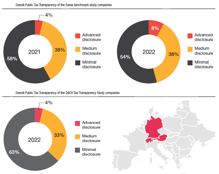 Public tax transparency benchmark study | PwC Switzerland