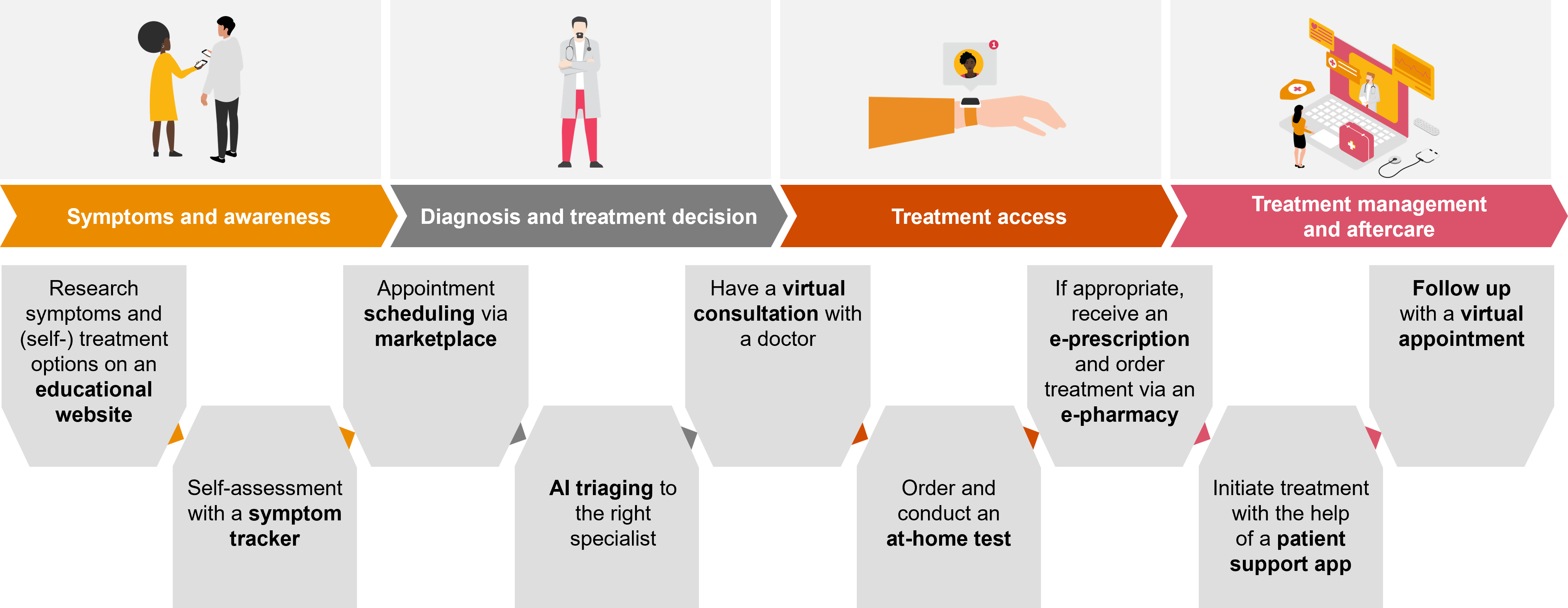 Telehealth | PwC Switzerland