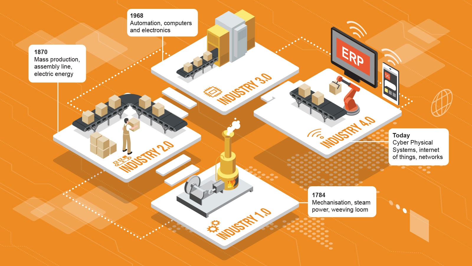 Industry 40 Digital Operations Pwc In 2020