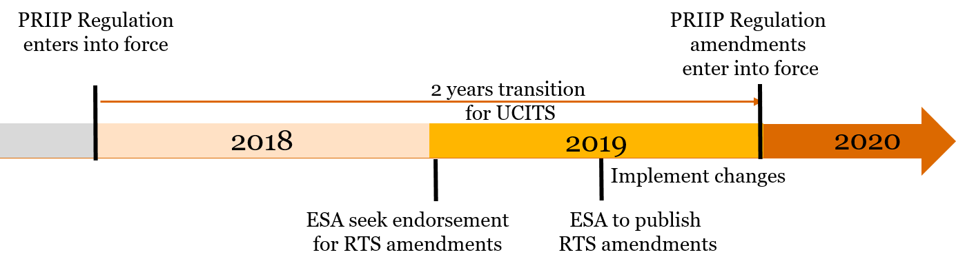 Expected Core Changes to the PRIIPs Regulation