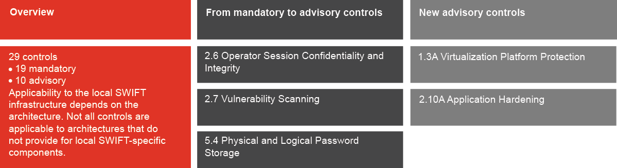 SWIFT CSP: SWIFT enhances security programme to combat cyber-attacks