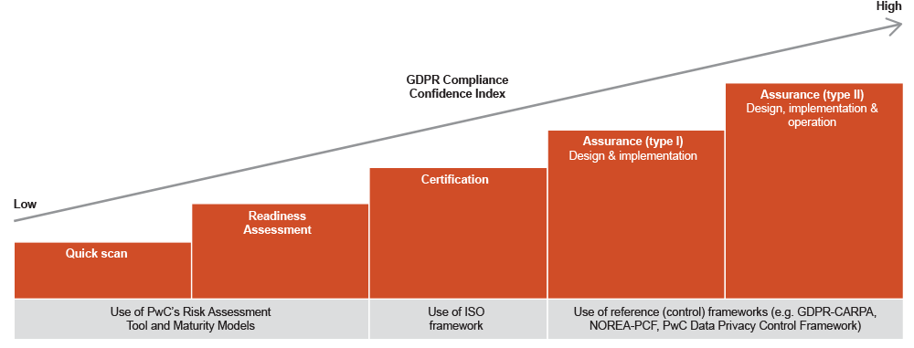 GDPR trust and consulting services | PwC Switzerland