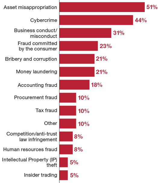 PwC’s 2018 Global Economic Crime and Fraud Survey | PwC PwC’s 2018 Global Economic Crime and Fraud Survey | PwC