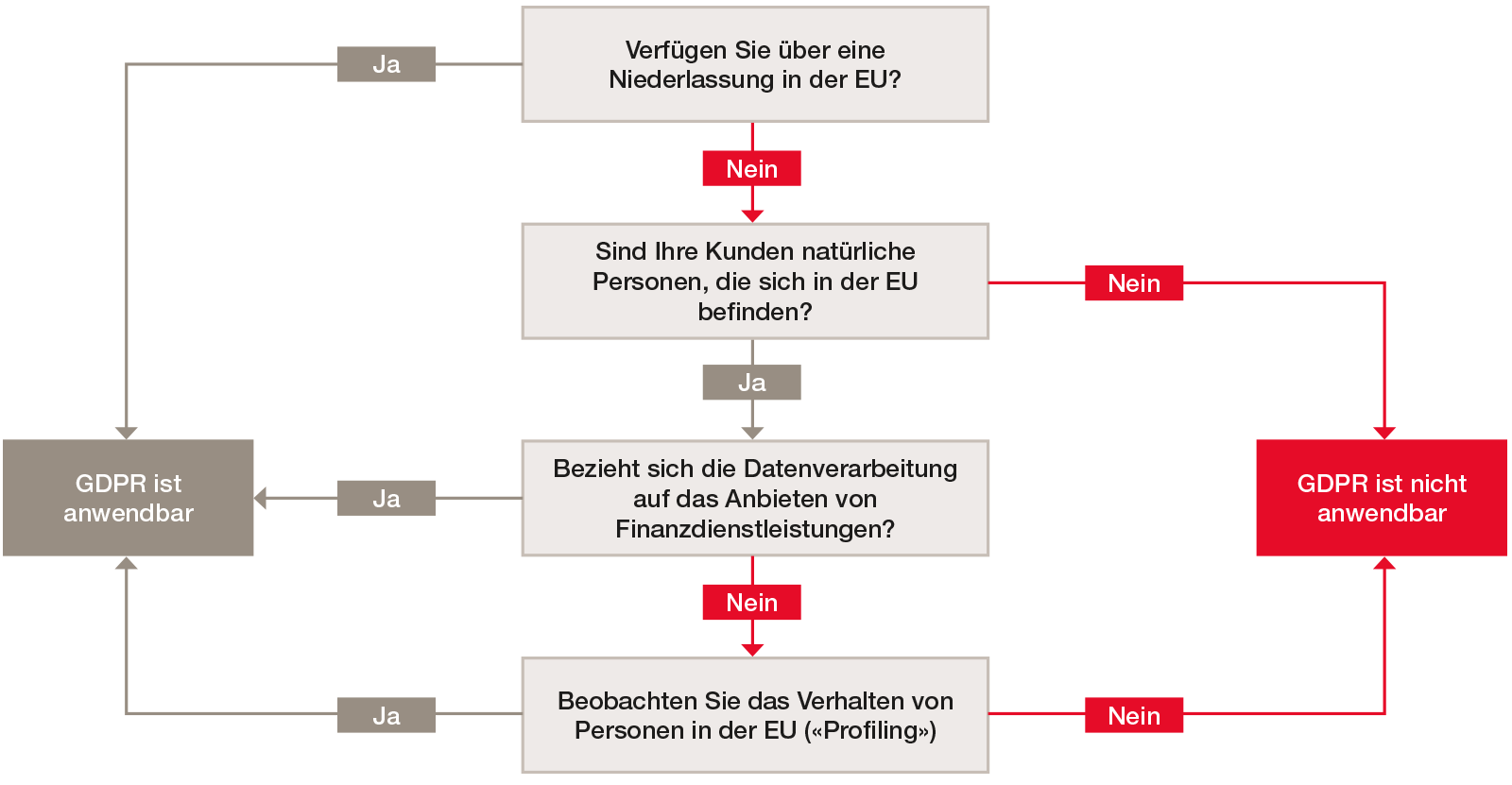 Datenschutzgesetz (DSGVO) in der Schweiz | PwC Schweiz