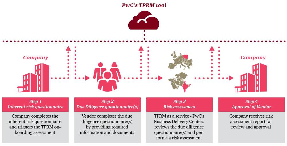 Third Party Risk Management (TPRM) | PwC Switzerland