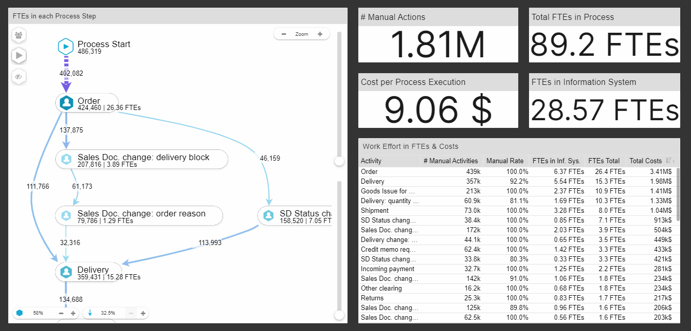 Process and Effort Mining | PwC Switzerland