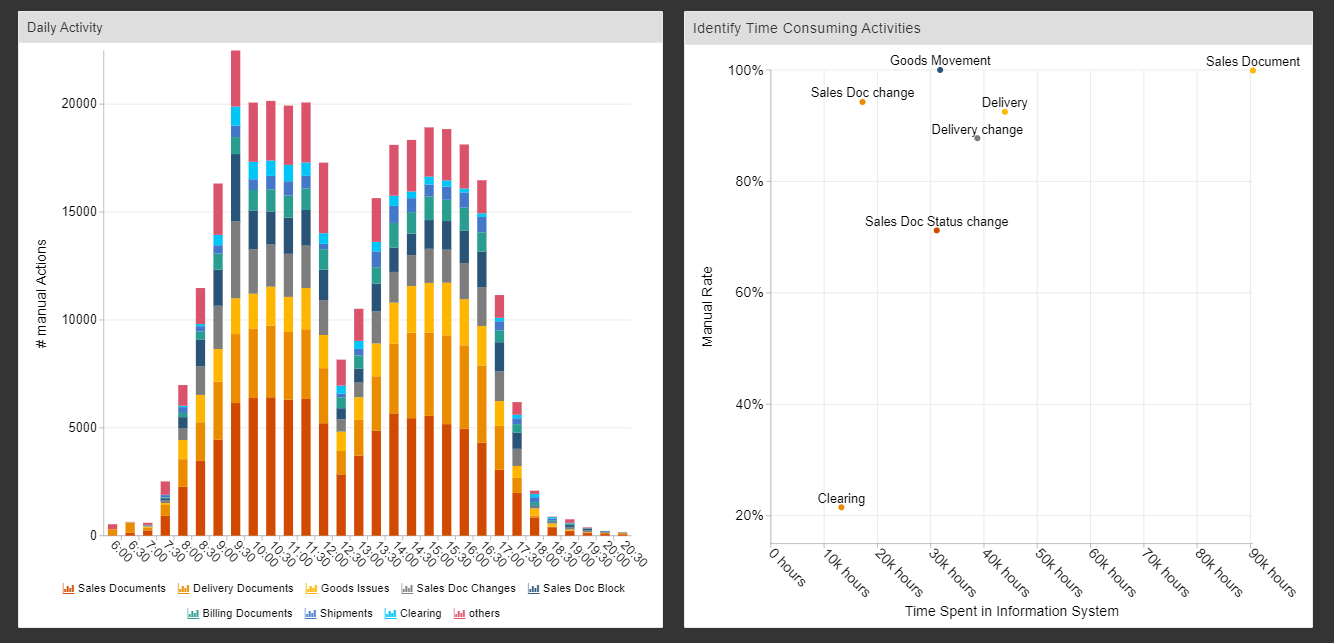 Process and Effort Mining | PwC Switzerland