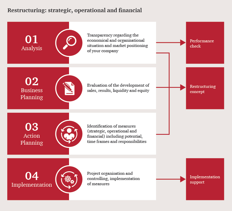 Business Restructuring Services | PwC Switzerland