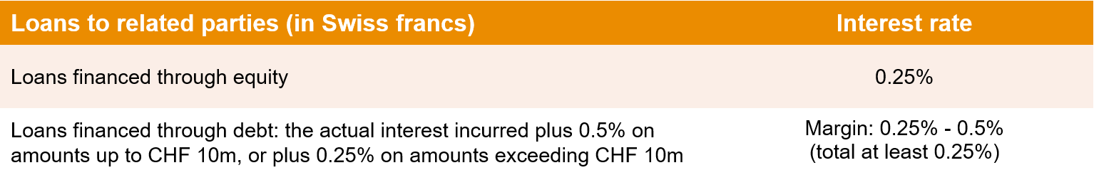 Updated safe harbour interest rates | PwC Switzerland