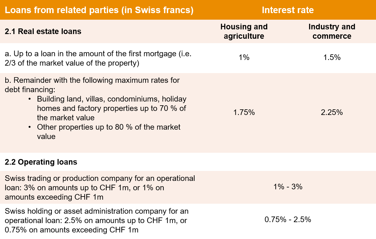 Switzerland publishes updated safe harbour interest rates | PwC Switzerland