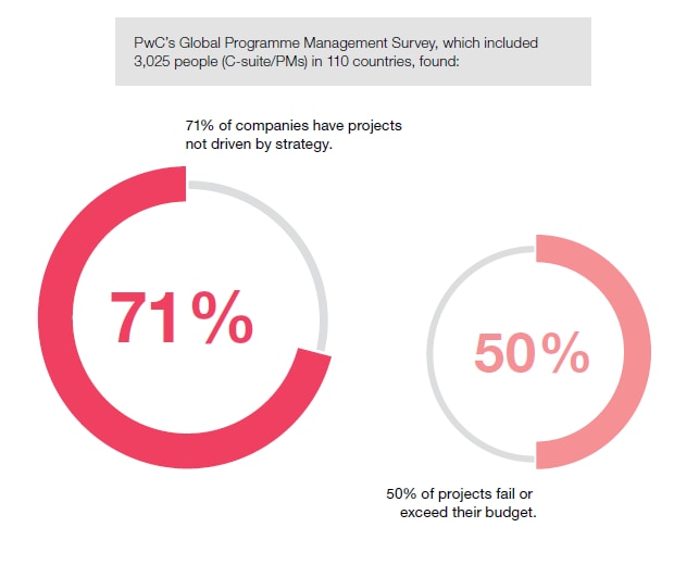 Rescuing struggling projects | PwC Switzerland