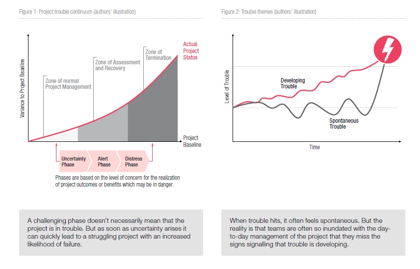 Rescuing struggling projects | PwC Switzerland