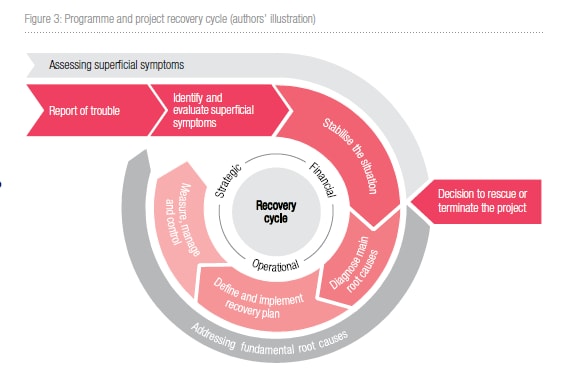 Rescuing struggling projects | PwC Switzerland