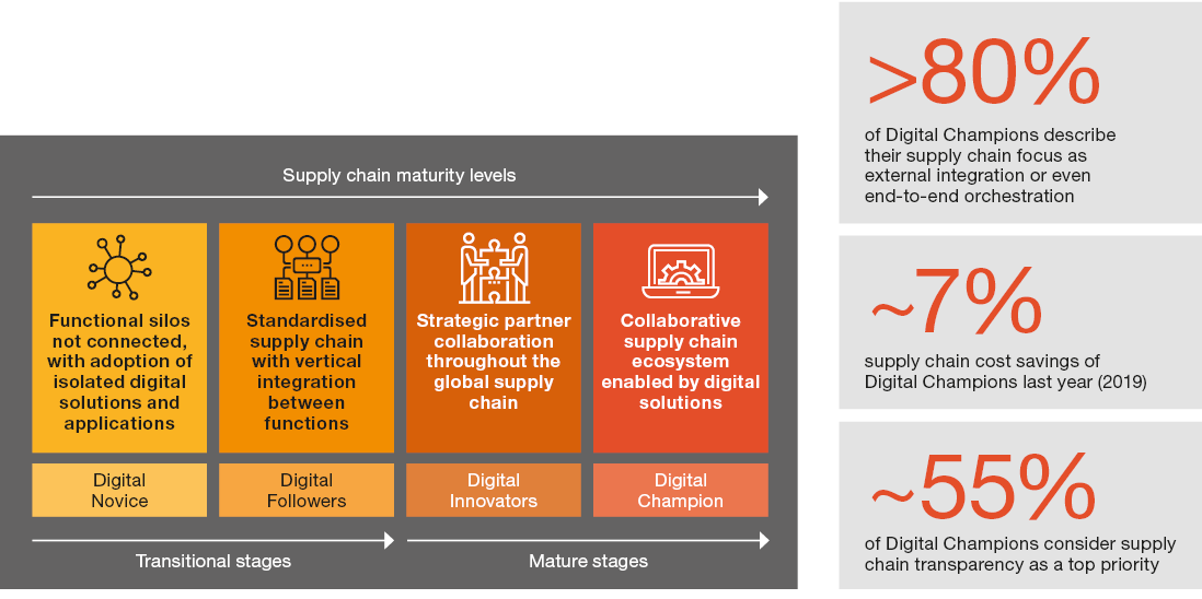 Digitalising a collaborative supply chain ecosystem | PwC Switzerland