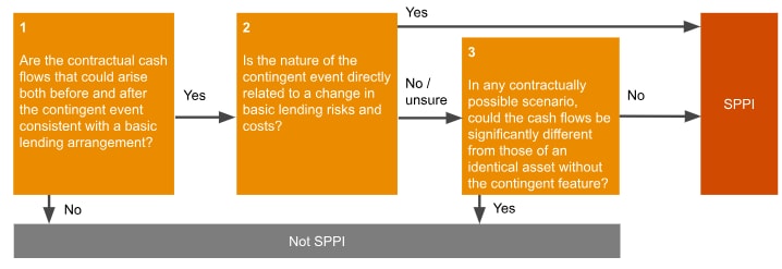 Amendments to the Classification and Measurement of Financial ...
