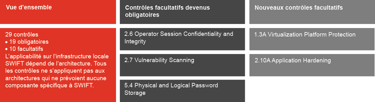 SWIFT CSP : SWIFT renforce son programme de sécurité pour lutter contre ...