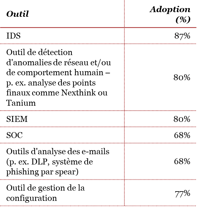 Gestion des risques informatiques et cyber-risques – où en êtes-vous